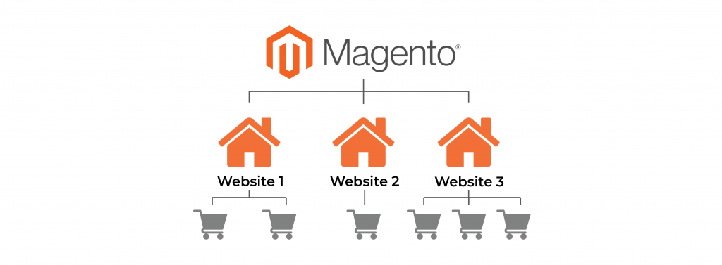 Magento Store View vs. Website vs. Magento Multi Store