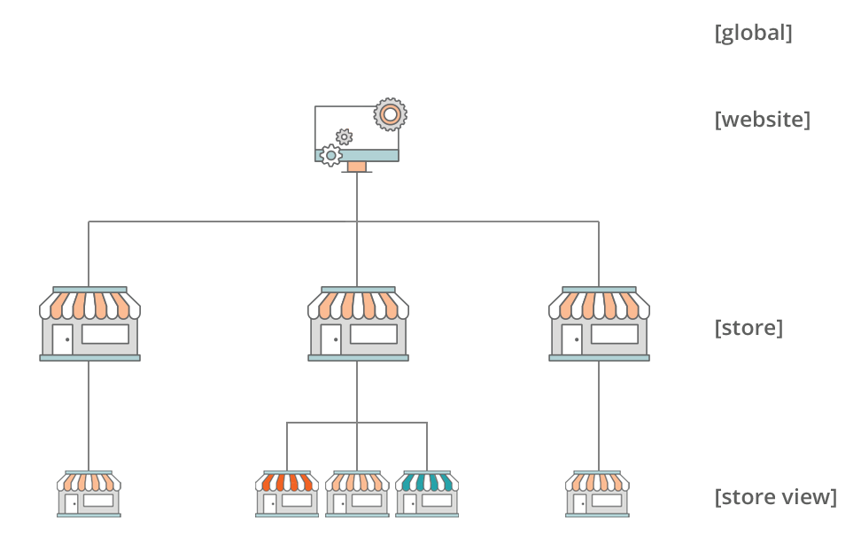 Magento Store View Vs Website Vs Magento Multi Store