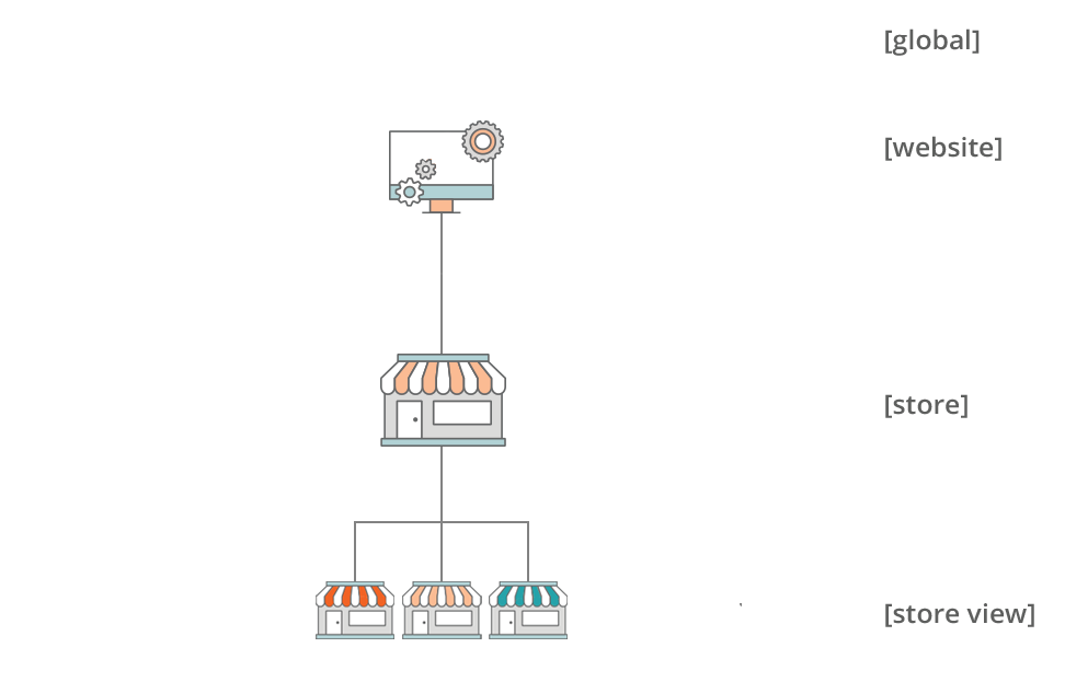 Magento Store View Vs Website Vs Magento Multi Store 5879