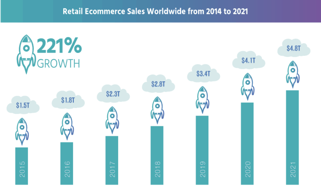 O2O: offline business goes online - eCommerce Development Company